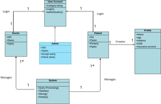 Data privacy System Class Diagrams | Visual Paradigm Community